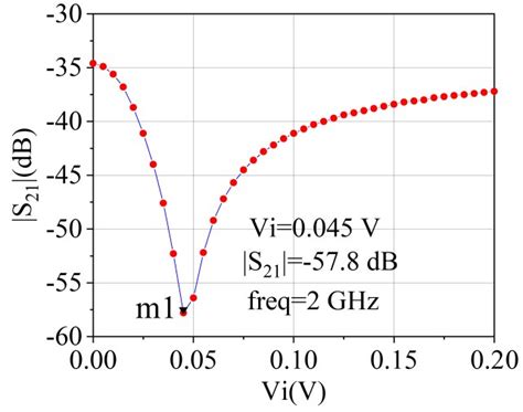 Figure 1 From Design Of S Band Vector Modulator With Medium And High