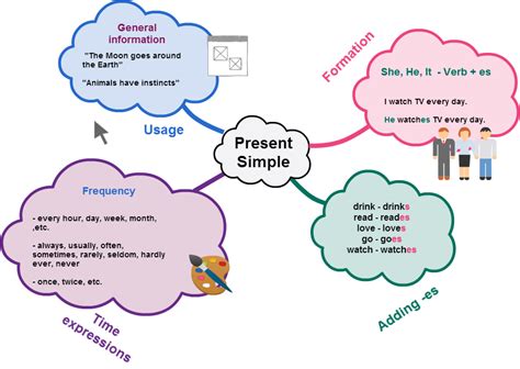 Simple Present Present Tense Map Grammatical Tense Diagram Png Clipart