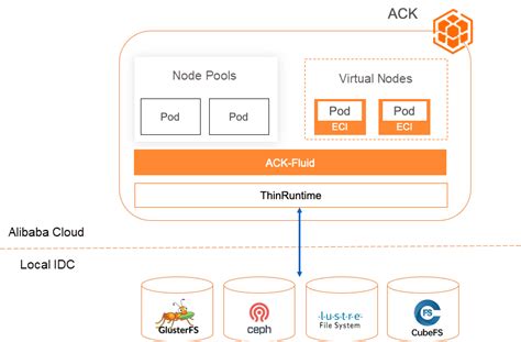 Optimize Hybrid Cloud Data Access Based On Ack Fluid 2 Bridge Elastic Computing Instances And