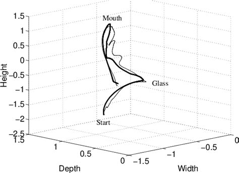 Figure 2 From Perception Action Coupling Via Imitation And Attention