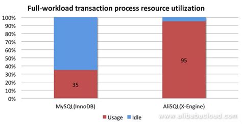 When Databases Meet Fpga Achieving 1 Million Tps With X Db