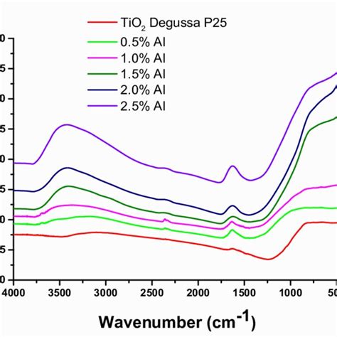 ft ir spectra of al tio2 samples download scientific diagram