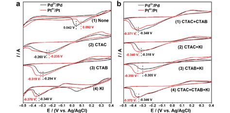 Cv Curves Of The Ag Wire Electrode In 024 Mm H 2 Pdcl 4 Black And