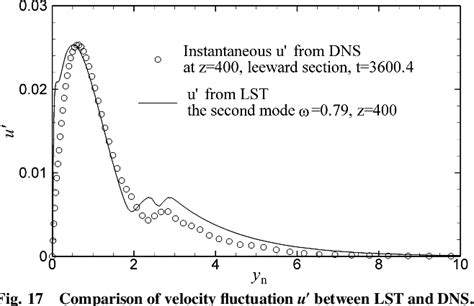 Figure 17 From Direct Numerical Simulation Of Hypersonic Boundary Layer