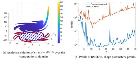 Improving Numerical Accuracy Of The Localized Oscillatory Radial Basis