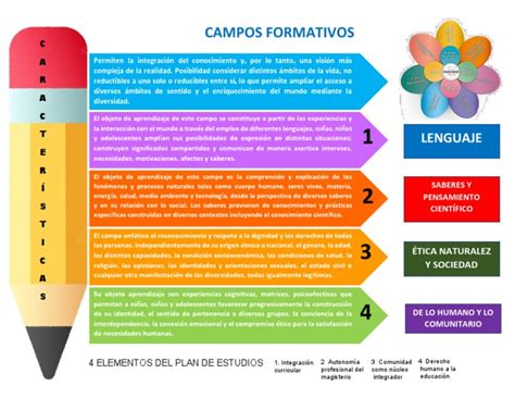 Campos Formativos De La Nueva Escuela Mexicana Pdf Conocimiento