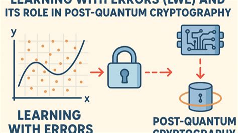 Learning With Errors Lwe And Its Role In Post Quantum Cryptography