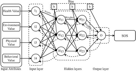 Ann For Vulnerability Prediction Download Scientific Diagram