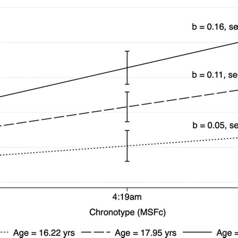 A Risky Behavior By Chronotype And Sex B Substance Use By Chronotype