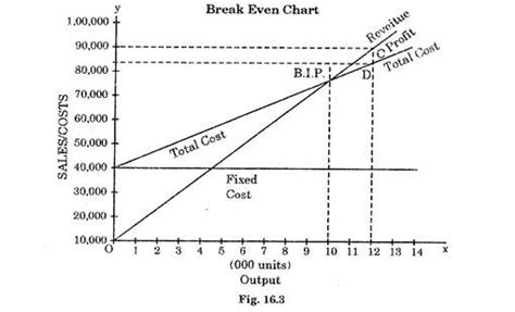Break Even Chart Bec Profits Production Management