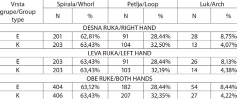 Results Of Qualitative Digial Dermatoglyphic Pattern Analysisof