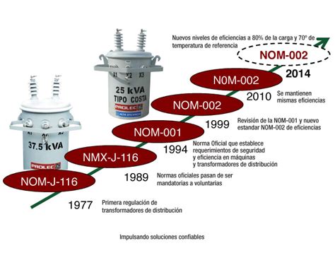 Eficiencia De Diferentes Potencias
