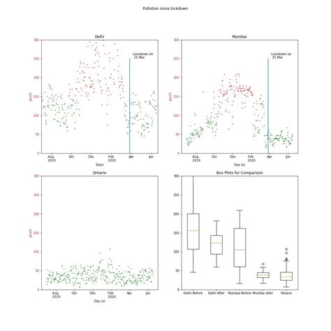 Thelockdown Effect Mumbai Delhi Pollutionfree Shriram Jayaraman