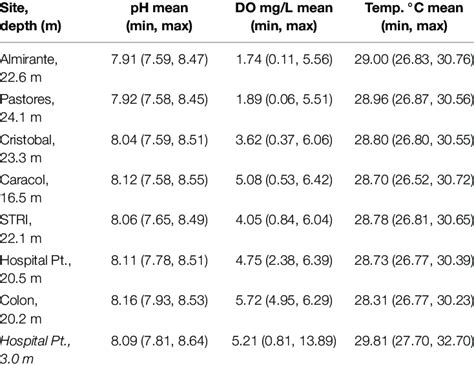 Environmental Parameters Measured In The Field From Weekly Daytime