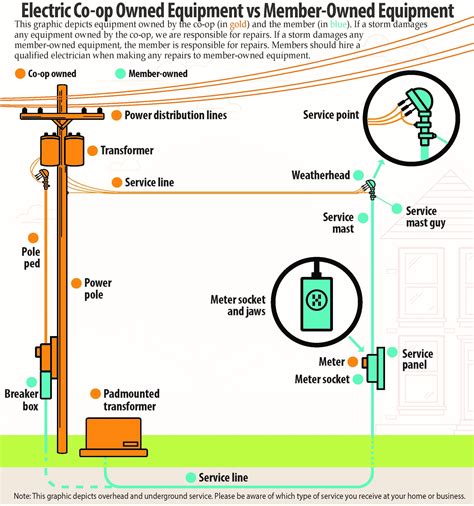 Co Op Owned Vs Member Owned Equipment Maquoketa Valley Electric