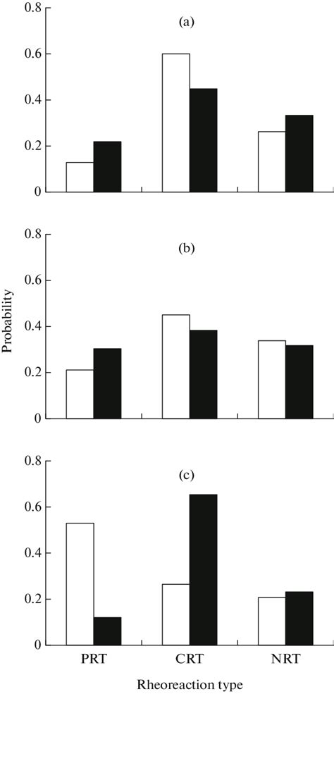 Ratio Of Positive Prt Compensatory Crt And Negative Nrt