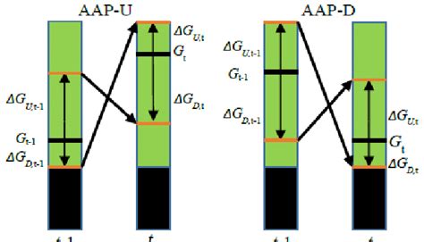 Generation Limitation Under Aap For The Generation Ramping Constraints