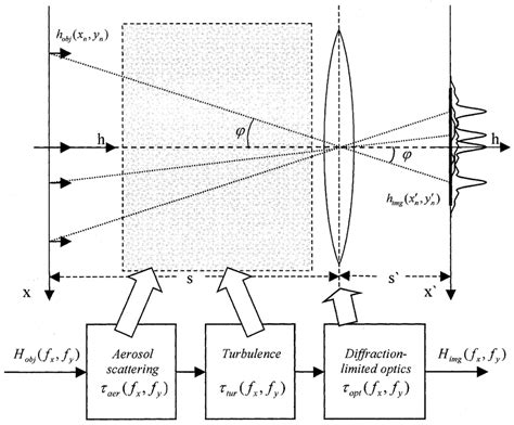 Simple Optical Model With Equivalent Signal Processing System