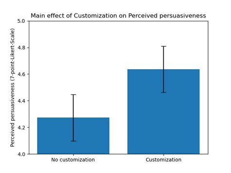 13 plot of the interaction effect of adapted persuasion and