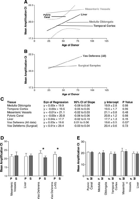 Effects Of Age Postmortem Delay And Gender On Gapdh Mrna Expression Download Scientific