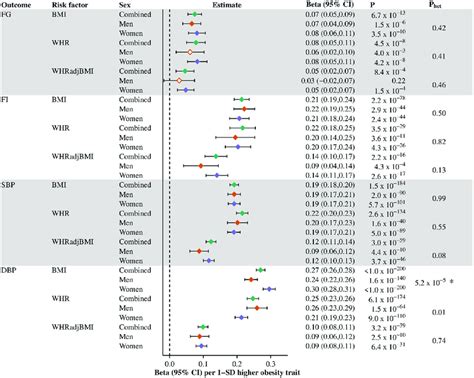 Causal Effects Of Obesity Traits On Continuous Risk Factors Overall