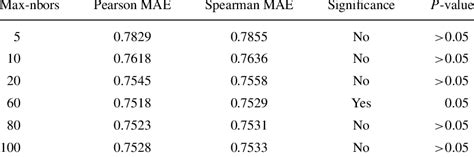 This Table Shows The Mean Absolute Error For Algorithms Using Pearson Download Table