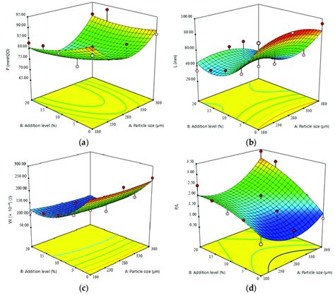 Response Surface Graphic Of A Dough Tenacity P B Dough