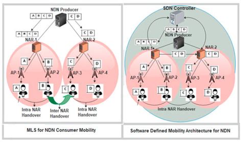 Electronics Free Full Text Leveraging Software Defined Networking For A Qos Aware Mobility