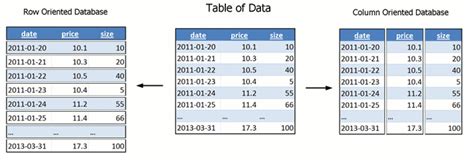 Column Oriented Format At Walter Mcglothlin Blog