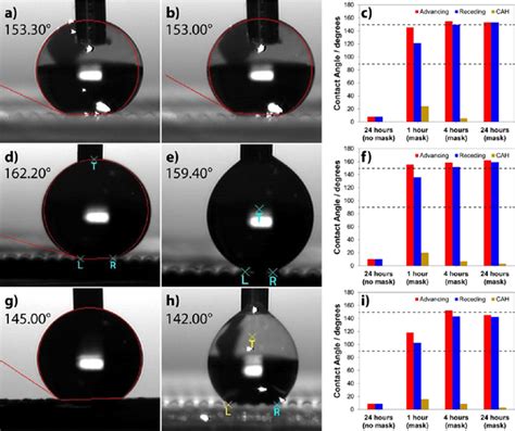 Contact Angle Goniometry Images Taken During Advancing And Receding