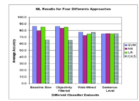 Machine Learning Results For Four Different Approaches Download