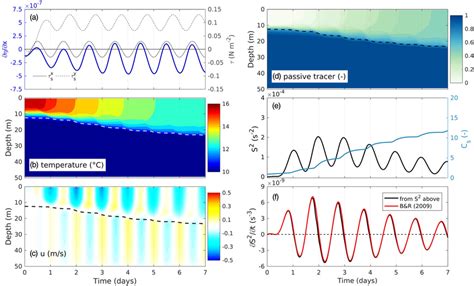 Effect Of Ekman Transport Same As Figure 4 But With The 1‐d Vertical Download Scientific
