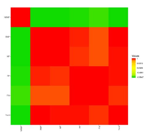 3 Pearson Correlation Analysis Of Soybean Yield Component Traits At Download Scientific Diagram