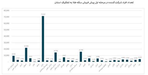 فروش ۳۴۰ هزار قطعه انواع سکه طلا در مرحله اول پیش فروش بانک مرکزی تهرانی‌ها در صدر خریداران