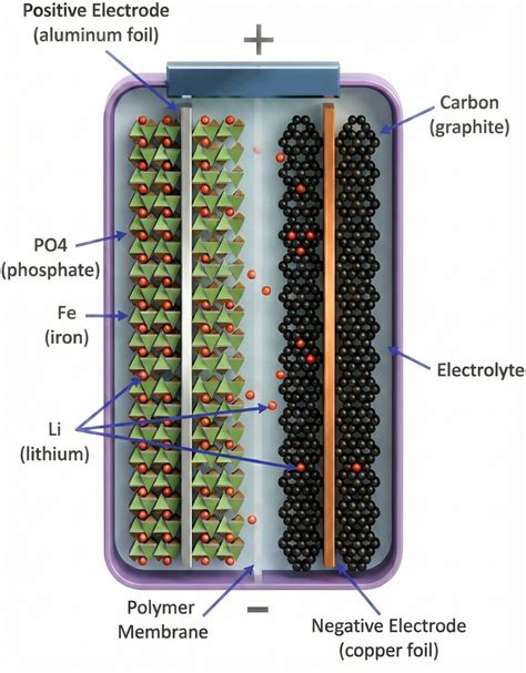 About The Lfp Battery First Phosphate Corp
