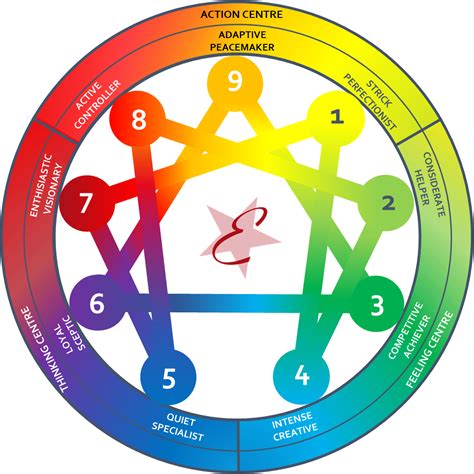 Enneagram Coaching Discover Your Enneagram Type