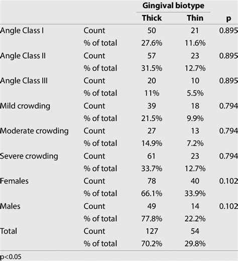 Distribution And Percentage Of Gingival Biotype According To Angle Download Scientific Diagram