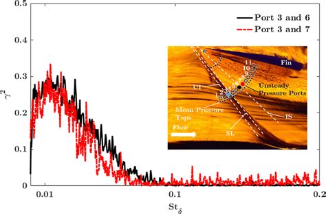 5 Coherence Spectra Of The Wall Pressure Fluctuations Between The
