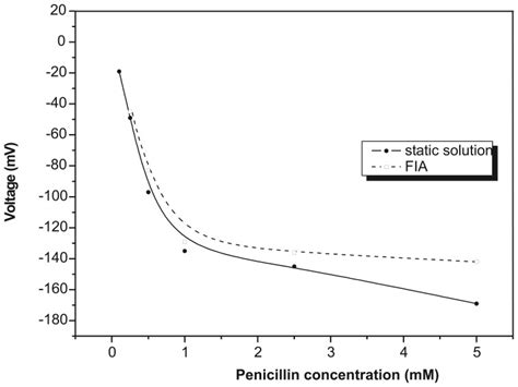 Calibration Curves Of The Eis Penicillin Biosensor Evaluated From Download Scientific Diagram