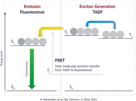 Hyperfluorescencetm Emitter Systems Kyulux