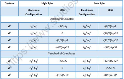 Neet Chemistry Coordination Compounds Revision Notes