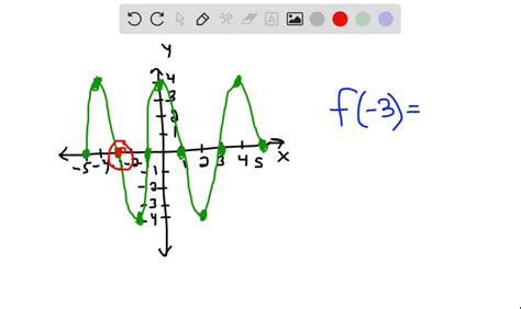 ⏩solveduse The Graph Of F To Find Each Indicated Function Value Numerade
