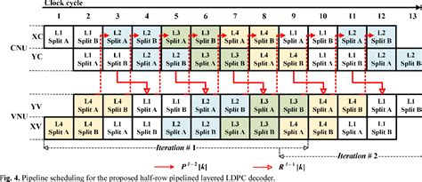 Figure 3 From An Area Efficient Half Row Pipelined Layered Ldpc Decoder