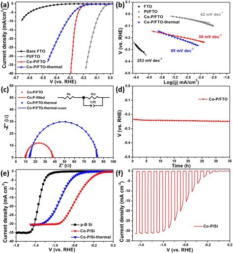 A Lsv Curves Of The Prepared Co Pfto Co Pfto Thermal Ptfto And