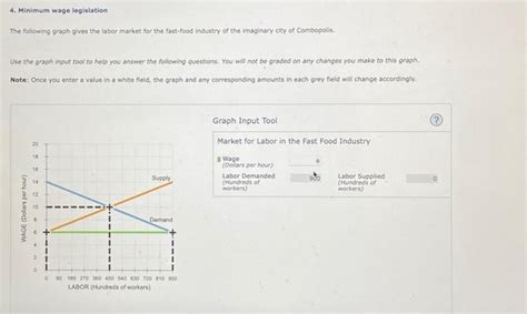 4 Minimum Wage Legislation The Following Graph Gives