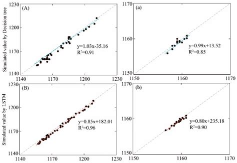 Application Of The Data Driven Method And Hydrochemistry Analysis To Predict Groundwater Level
