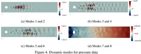 Figure 4 From Piecewise Dynamic Mode Decomposition For Fluid Flow