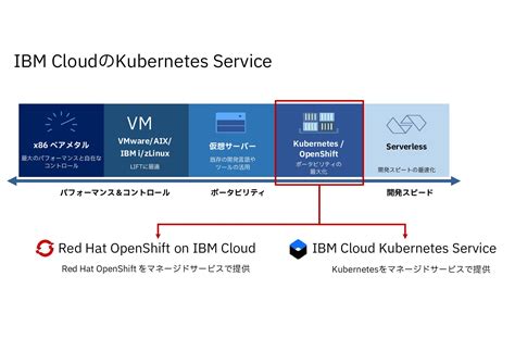 いまからでも遅くない！roks Redhat Openshift On Ibm Cloud の運用 Speaker Deck