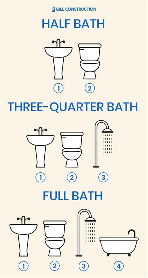 Half Vs 34 Vs Full Bathroom Whats The Difference