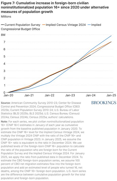 Higher New Census Population Estimates Will Affect The Employment